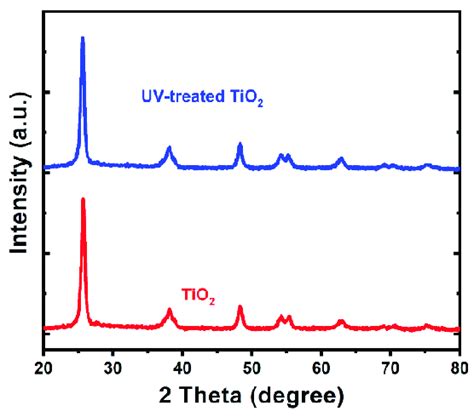 The Xrd Patterns Of The Untreated And Uv Treated Tio2 Films As