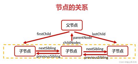 javascript核心操作dom与bom js中bom和dom操作大全 csdn博客