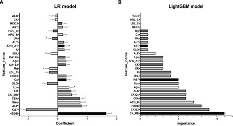 Frontiers Development And Validation Of Ai Models Using Lr And Lightgbm For Predicting Distant
