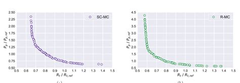 Pareto Fronts Obtained Through The Cfd Nsga Ii Coupling A Front For