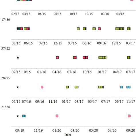 Abacus Plot Showing Detection Date For The Tagged Manta Rays That Download Scientific Diagram
