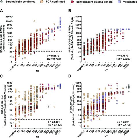 Correlation Analyses Of The Igg Antibody Binding Tests And Nab Titers