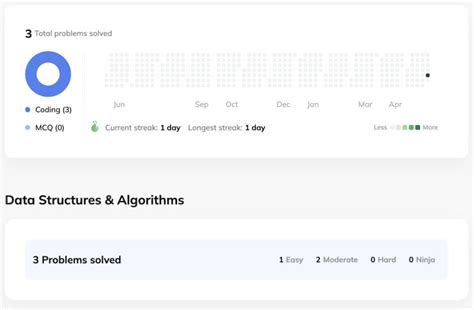 Yashaswee Kesharwani On Linkedin 100daysofcode Codingchallenge Algorithms Learningjourney