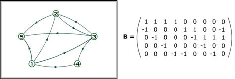 Grupa 2 Grafuri Orientate Moduri De Reprezentare