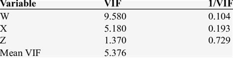 VIF Test For Multicollinearity Download Scientific Diagram