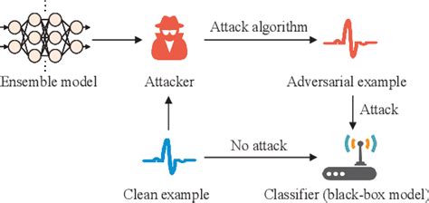 Figure 1 From Transferable Attacks On Deep Learning Based Modulation Recognition In Cognitive