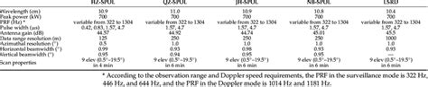 Radar Characteristics PRF Is Pulse Repetition Frequency Download Scientific Diagram