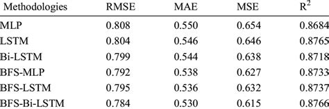 Comparison Of Forecasting Results Using Rmse Mae Mse And R 2