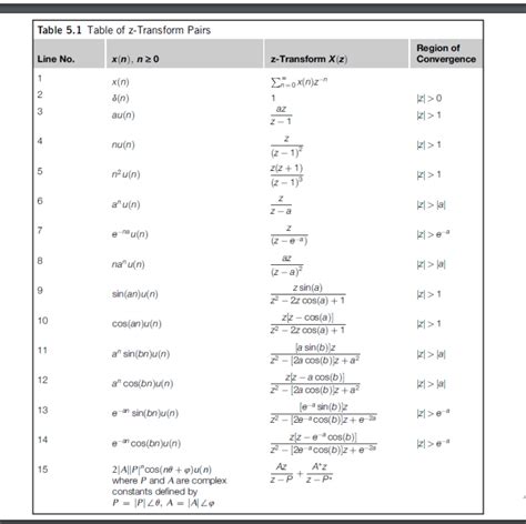 Solved Using Table 51 To Find The Inverse Z Transforms
