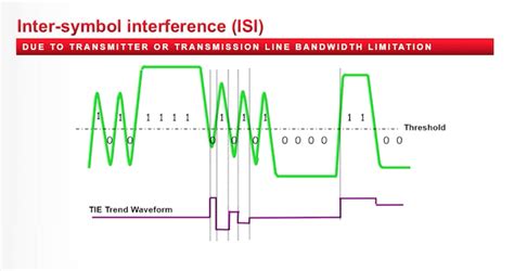 Lesson 9 Inter Symbol Interference Isi