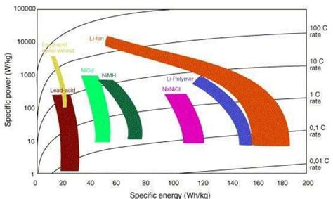Ragone Chart With Different Battery Types [27]