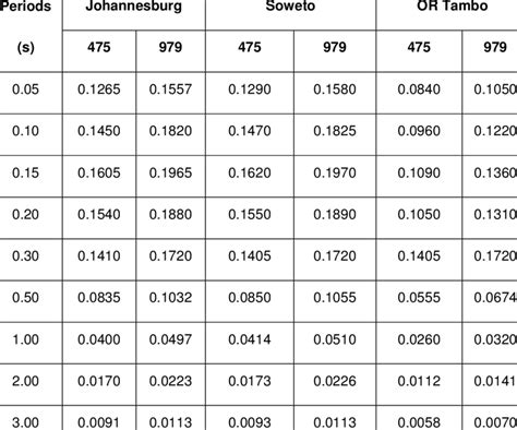 Spectral Accelerations G For The Return Periods Of 475 And 979 Years Download Table