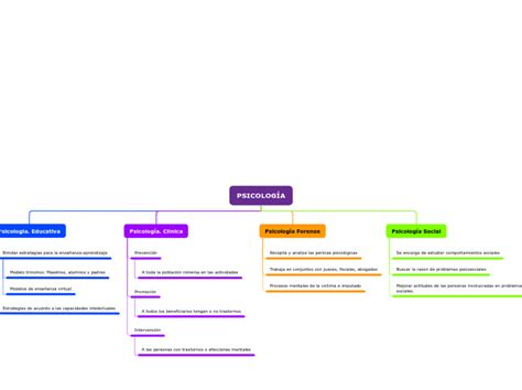 PsicologÍa Mind Map