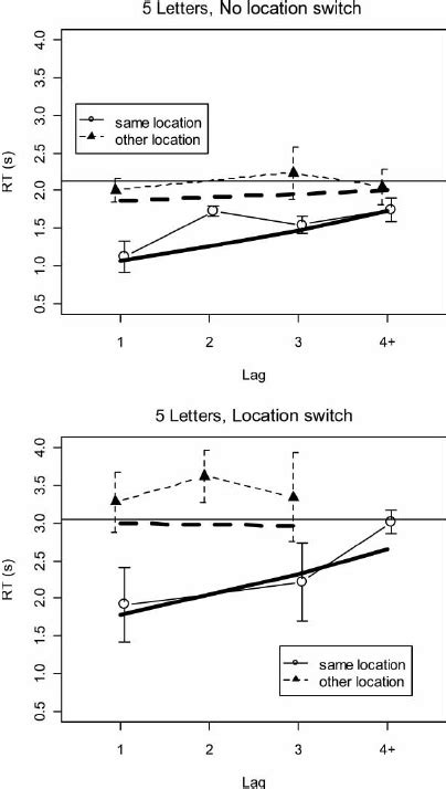 Mean Updating Latencies In Experiment 2 5 Letters With Predictions Download Scientific