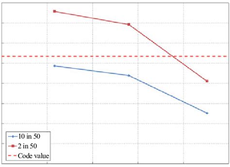 System Overstrength Factor Ω O For The Three Buildings Under Download Scientific Diagram