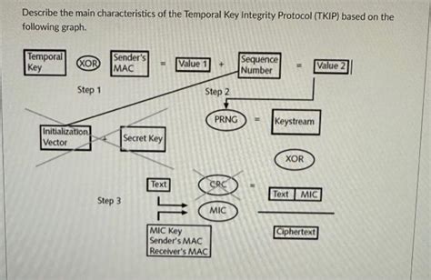 Solved Describe The Main Characteristics Of The Temporal Key