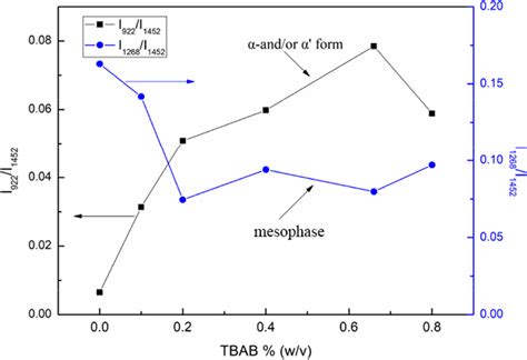 Ftir Peak Intensity Ratios Of Crystalline Phase And Mesophase Of