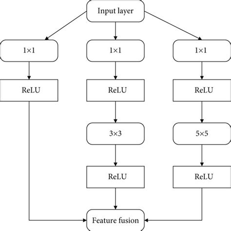 Multiscale Feature Extraction Diagram Download Scientific Diagram