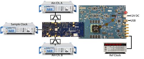 Evaluating The Ad9208 Ad9689 Ad9699 Analog To Digital Converter