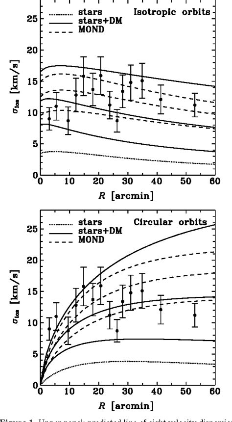 Figure 1 From Velocity Dispersions Of Dwarf Spheroidal Galaxies Dark Matter Versus Mond