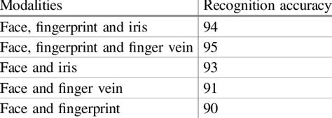 Analysis Of Recognition Accuracy In Multimodal Biometric System