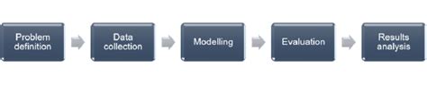 Problem Solving Process Using Machine Learning 11 Download