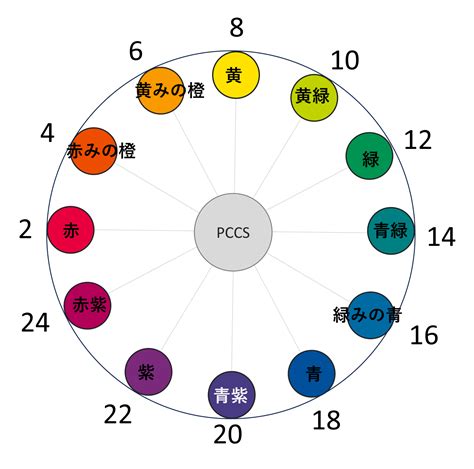 【色彩検定対策】pccsの色相環を暗記する方法（その2） 色の便利帳