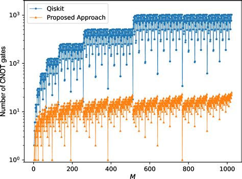 Figure From An Efficient Quantum Algorithm For Preparation Of Uniform Quantum Superposition