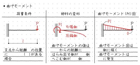 構造【片持ち梁／曲げモーメント】｜archinator