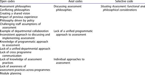 example of the three phases of coding corbin and strauss 1990