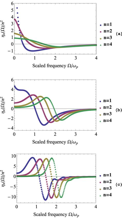 The Damping Coefficient For Damping Ratio And Anddiacriticaltilde