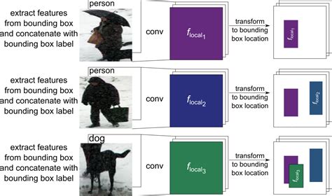 Generating Multiple Objects At Spatially Distinct Locations