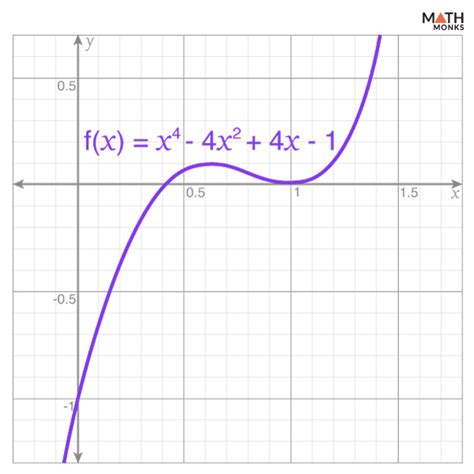 Polynomials Definition Standard Form Terms Degree Rules And Examples
