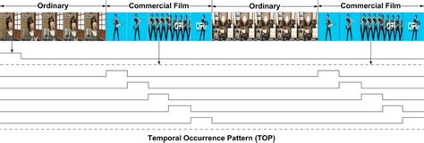 An Example Of Temporal Occurrence Pattern TOP Download Scientific Diagram