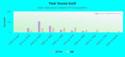 87114 Zip Code Albuquerque New Mexico Profile Homes Apartments
