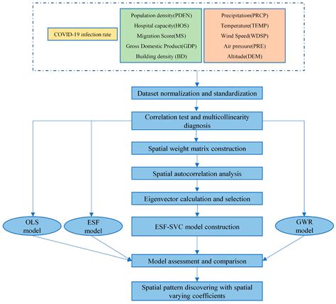 using an eigenvector spatial filtering based spatially varying