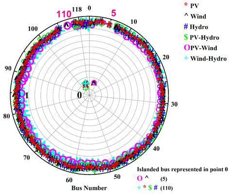 Islanding Detection With Reduced Non Detection Zones And Restoration By