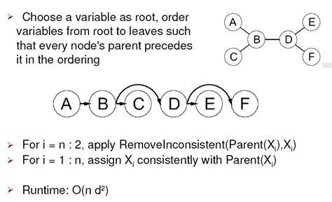 Tree Structured CSPs