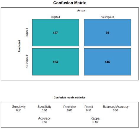 Mapping Irrigated Areas In China Using A Synergy Approach