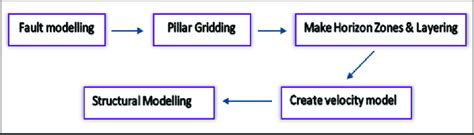 Workflow Of Structural Modeling Download Scientific Diagram