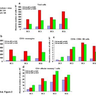 Gating Strategy For Identifying Monocyte Dendritic Cell DC And