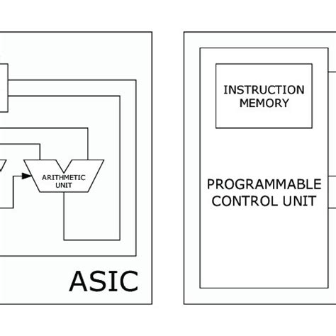 Comparison Between Application Specific Integrated Circuit ASIC And Download Scientific
