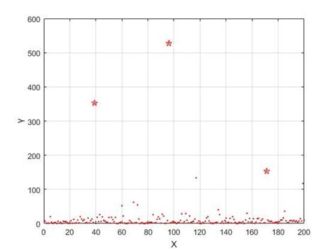 Decision Graph On Objective Questions And Subjective Questions Second