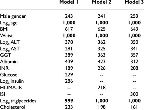 Selection Of Candidate Predictors At Bootstrapped Stepwise Logistic