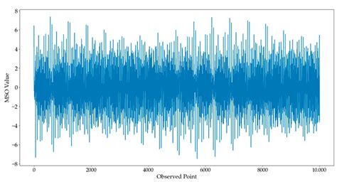 Nonstationary Time Series Prediction Based On Deep Echo State Network