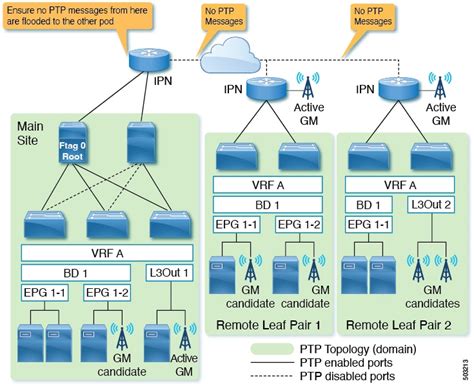 Cisco APIC System Management Configuration Guide Release X Precision Time Protocol