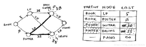 Grokking Algorithms 第七章 Dijkstras Algorithm迪杰斯特拉算法中文翻译 Csdn博客
