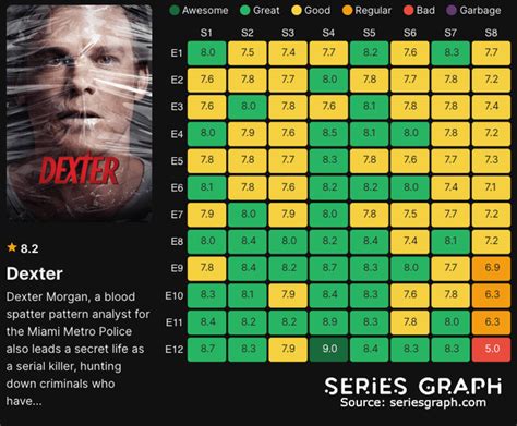 Dexter ratings by episode chart! : r/Dexter
