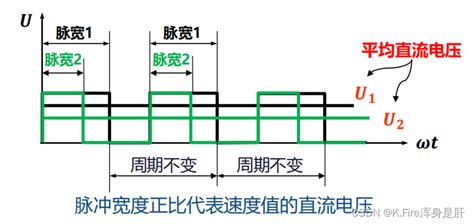 【stm32】stm32f103c8t6 l298n通过pwm控制直流电机转速 stm32控制电机转速 csdn博客