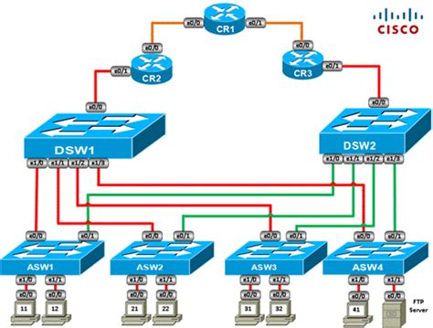 Cisco Learning Labs For Ccnp Switch Lab Topologies